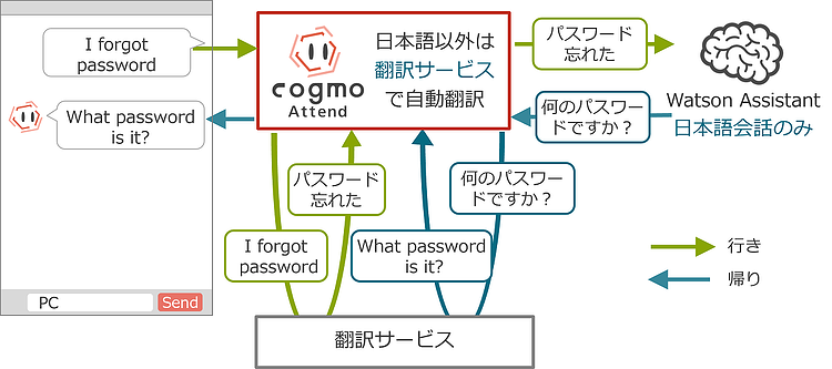 チャットボットで多言語対応、英語対応の事例など｜『Cogmo Blog(コグモ・ブログ）』〜企業のAI導入・運用を行う中の人のホンネ